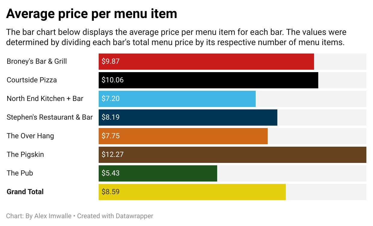 Bar food breakdown